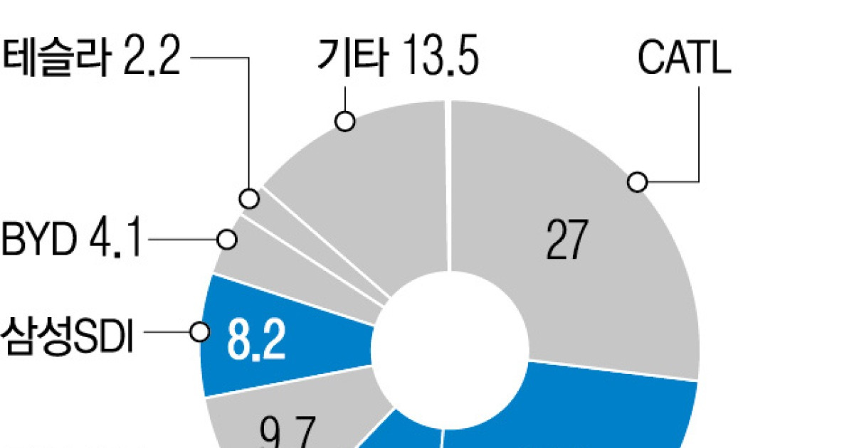 중국 제외 배터리 시장서 CATL 1위 유지…K배터리 점유율 하락