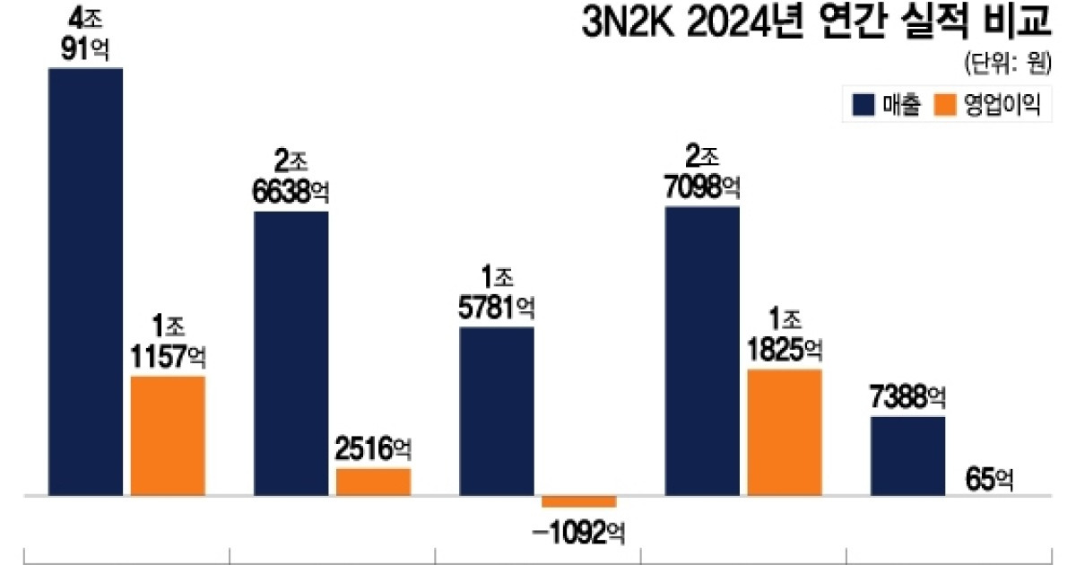 게임업계 '3N' 가고 'NK' 왔다