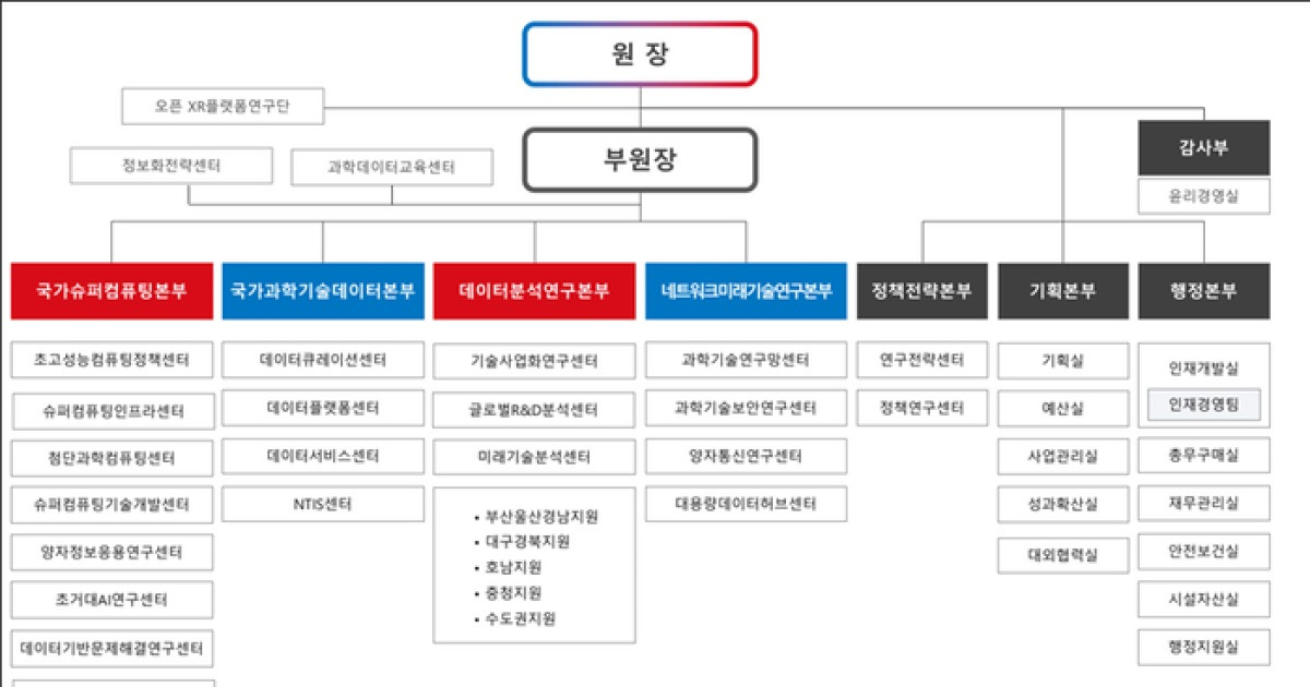 KISTI, AI·HPC 연구 혁신 가속 목표로 조직개편 단행