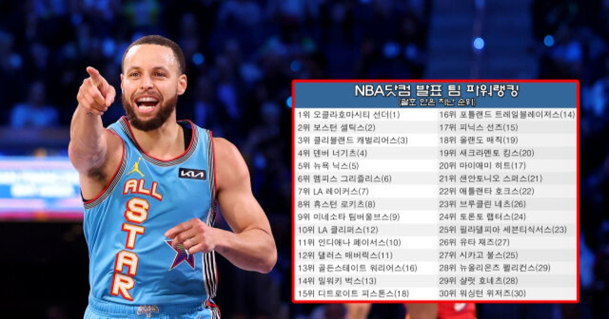 후반기 대반격 기대! '올스타전 MVP' 커리가 이끄는 GSW→파워랭킹 13위로 상승…OKC 1위 수성, 1~9위 '無 변동'