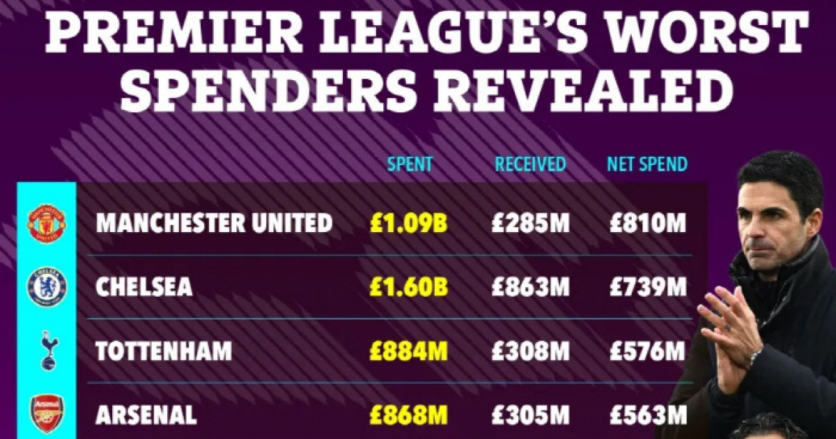 '이젠 놀랍지도 않다' 강등 위기 맨유, 6년간 순지출 1조4730억원 'EPL 압도적 1위'