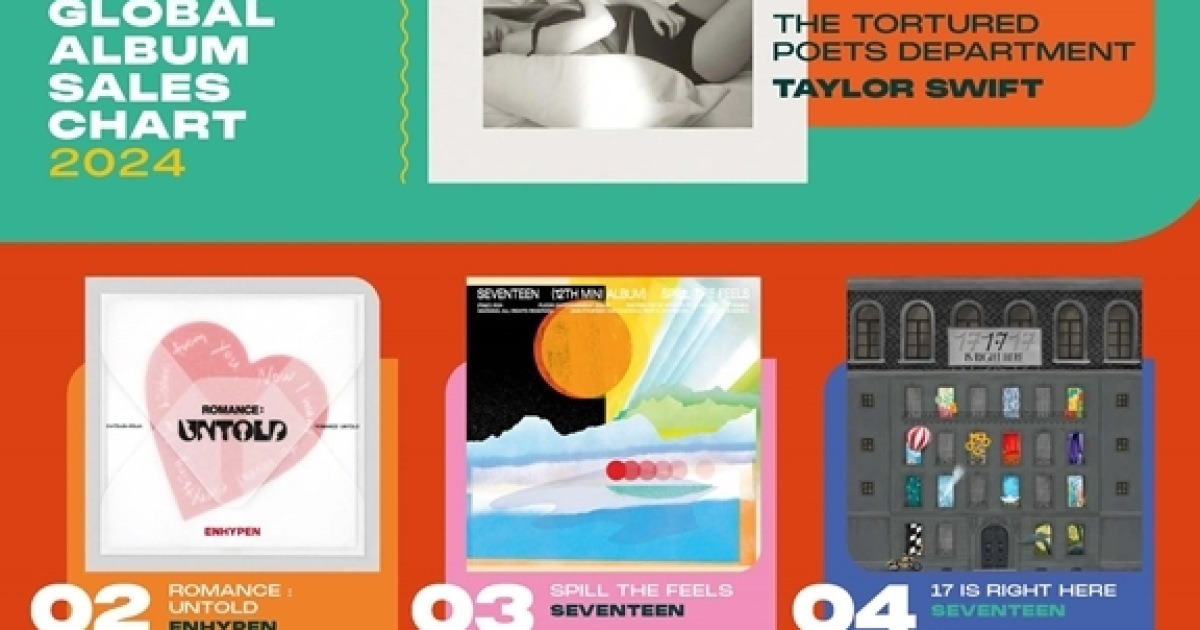 엔하이픈 정규 2집, IFPI 2024 앨범 차트서 K-팝 최고 순위...폭발적 성장