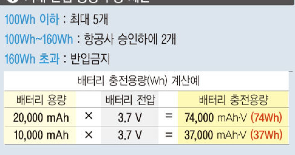 [그래픽] 보조배터리·전자담배, 기내 반입 강화…100Wh 이하 최대 5개