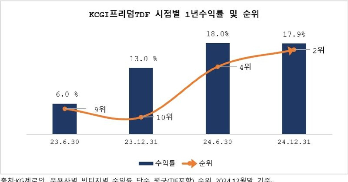 KCGI운용, TDF 시리즈 순자산 2배로 '쑥'