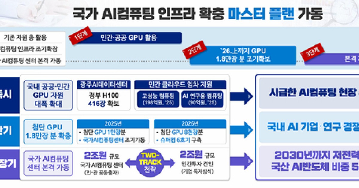정부 "AI G3 도약 위해 GPU 1.8만장 확보"