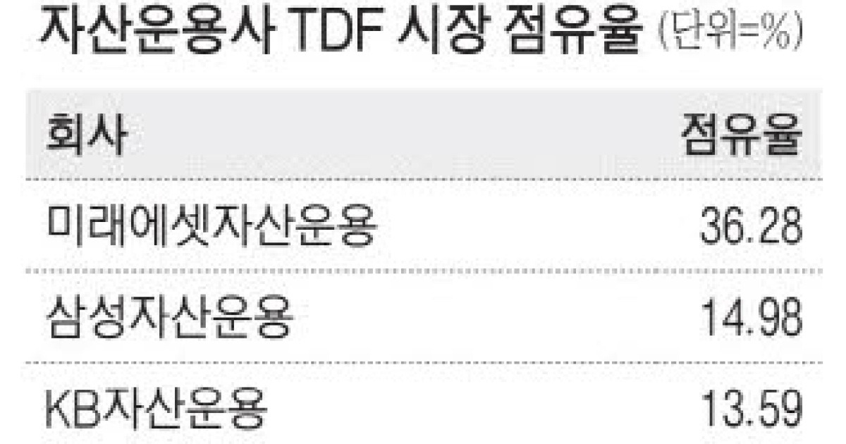 "퇴직연금 자금 몰린다"…TDF 1년새 25% 쑥