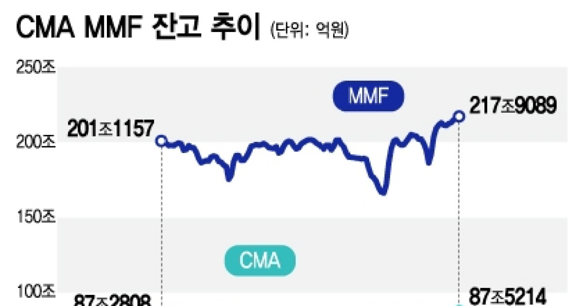 '불안 심리 up' MMF·CMA에 돈 몰린다...사상최대 경신