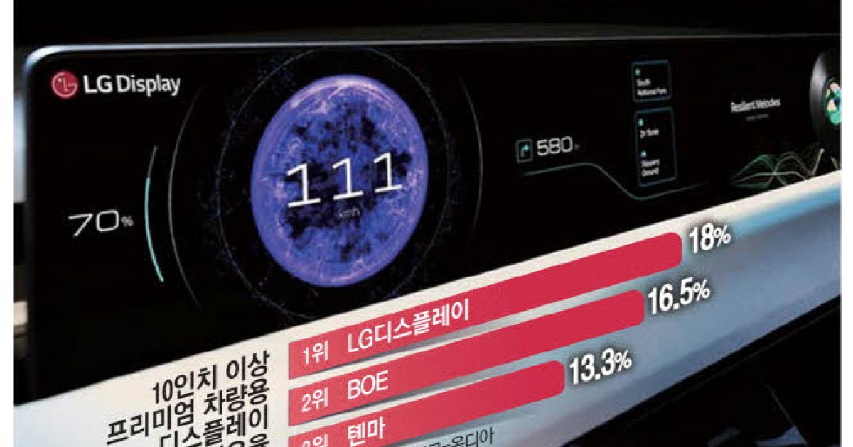 LGD, 40인치 車디스플레이 세계 첫 양산