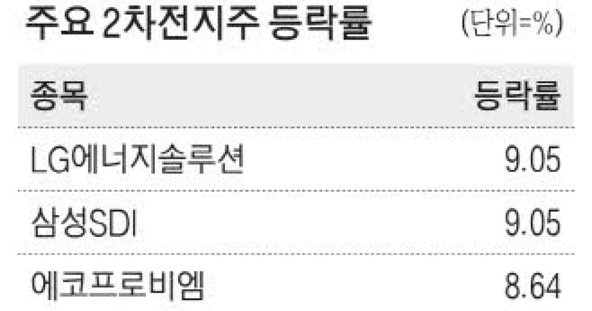 2차전지株 긴 터널 끝났나 LG엔솔·삼성SDI 반등세