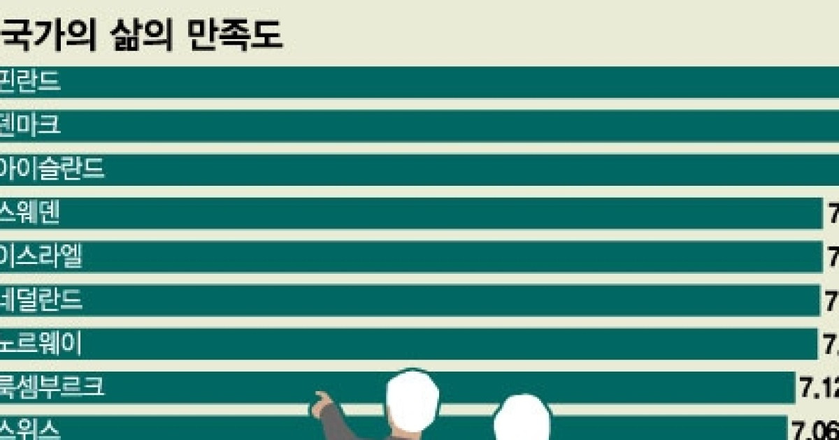 불행한 한국인…'삶의 만족도' OECD 38개국 중 33위