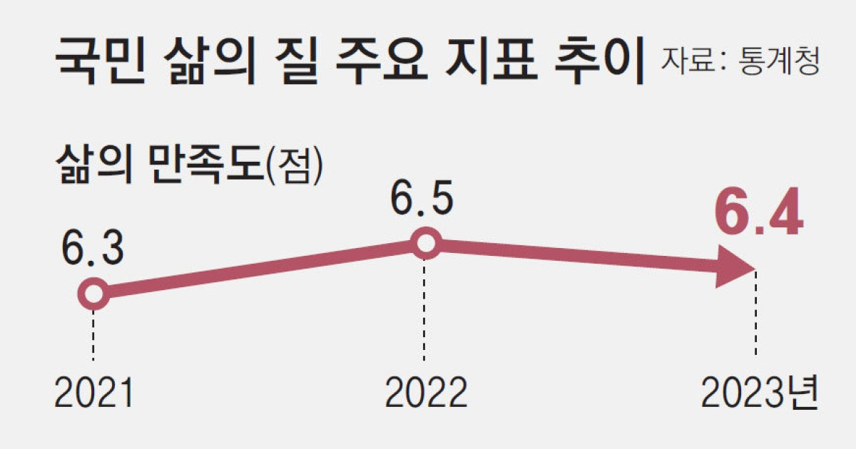 한국인 삶의 만족도 OECD 38개국 중 33위 ‘최하위권’