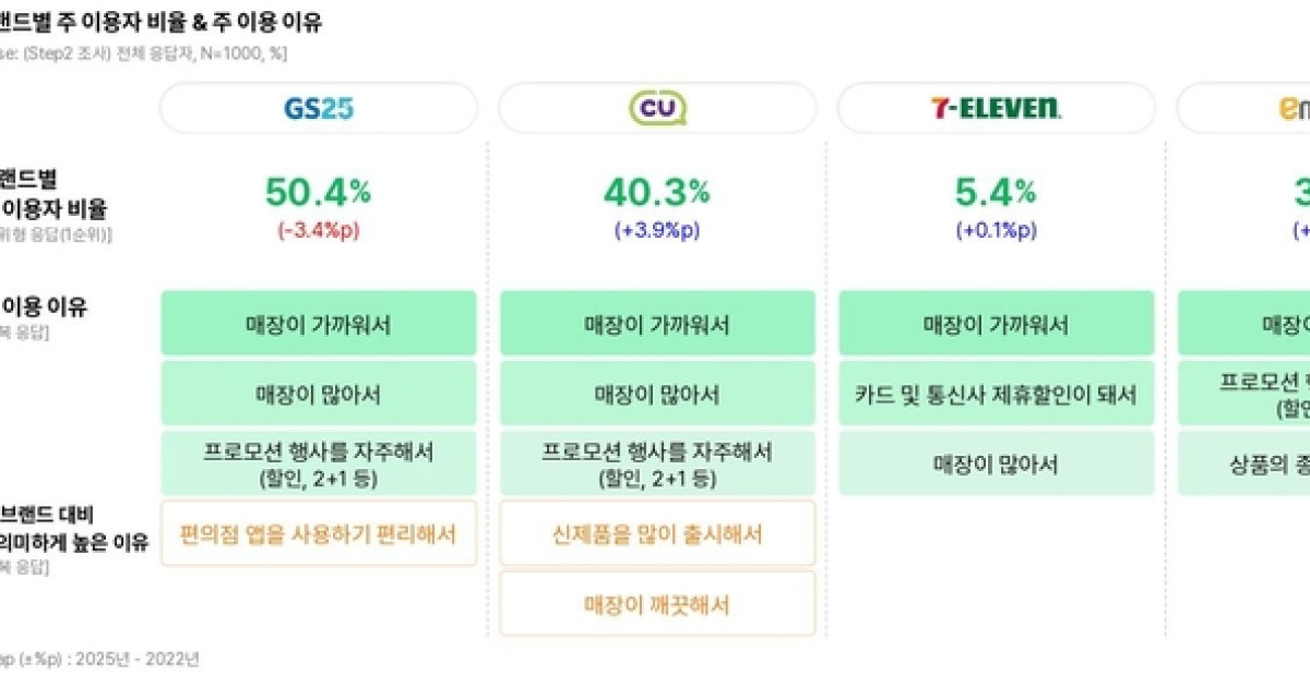 “편의점 핵심은 매장 접근성”…가장 많이 이용하는 곳은 ‘GS25’
