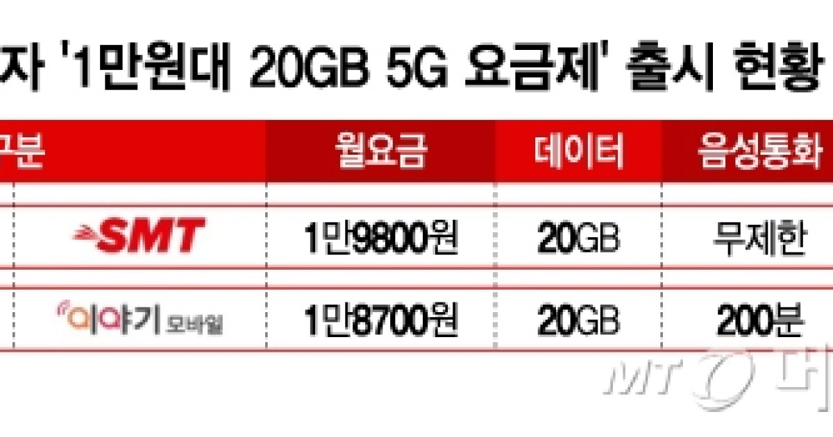 '1만원대 20GB' 5G 요금제 '또' 나왔다...알뜰폰 1% 점유율 깰까
