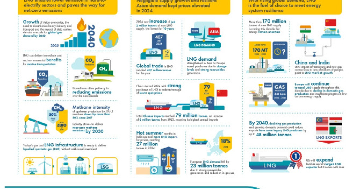 “글로벌 LNG 수요 2040년까지 60% 증가 전망”