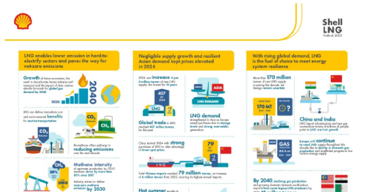 “글로벌 LNG 수요, 2040년까지 60% 증가할 것”