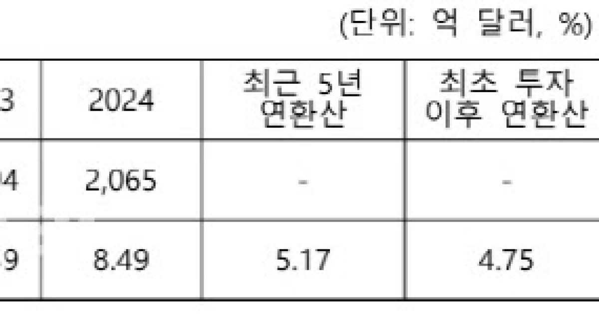 [마켓인]국부펀드 KIC, 지난해 수익률 8.49%…운용자산 역대 최대
