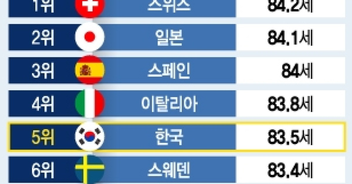 [더차트] 오래 사는 대한민국, 기대수명 OECD 5위…1위는 '이 나라'