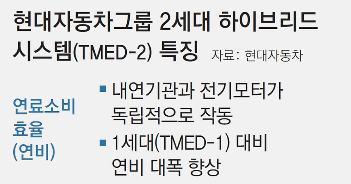 현대차, 연료소비효율 10% 이상 높인 TMED-2 양산