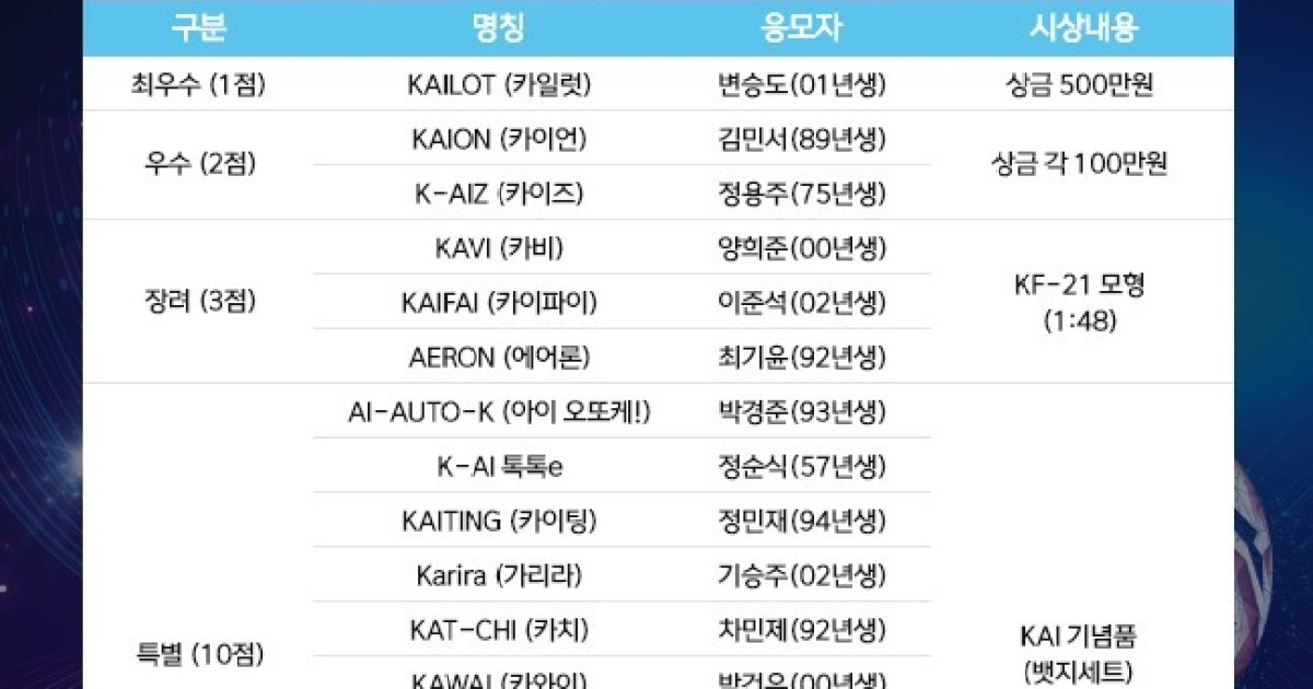 KAI, K-AI 파일럿 이름 '카일럿(KAILOT)'으로 선정