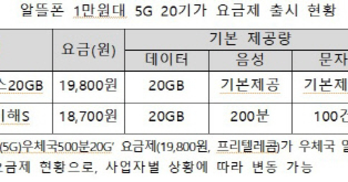 '1만원 후반대 20GB' 5G 알뜰폰 요금제 속속 등장