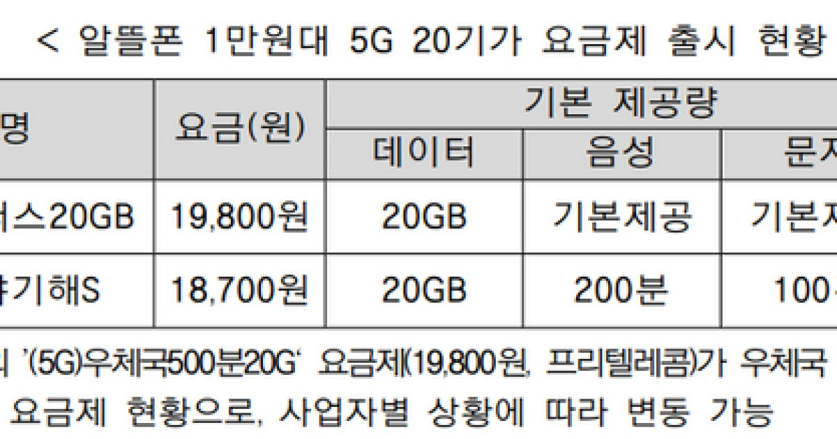 "알뜰폰 도매대가 인하로 1만원대 5G 20GB 요금제 속속 출시"