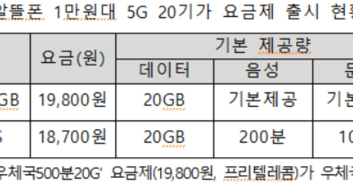 ‘1만원대 20GB’ 5G 알뜰폰 요금제↑…“도매대가 인하 효과”