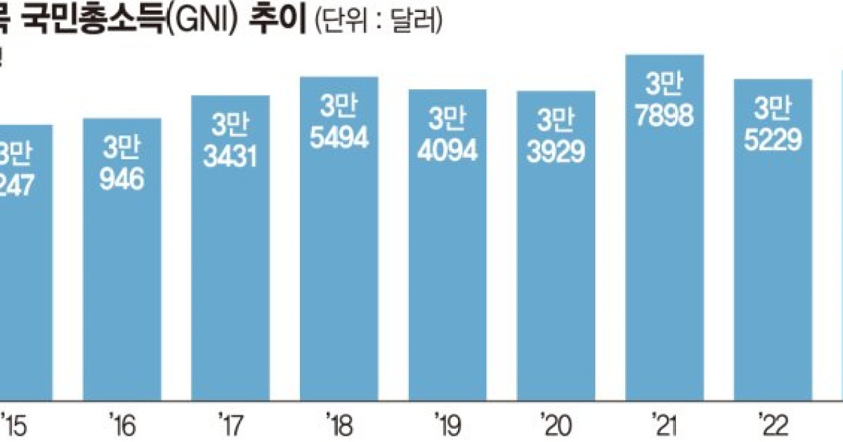 1인당 GNI 11년째 3만弗 박스권… 저성장·고환율에 발목