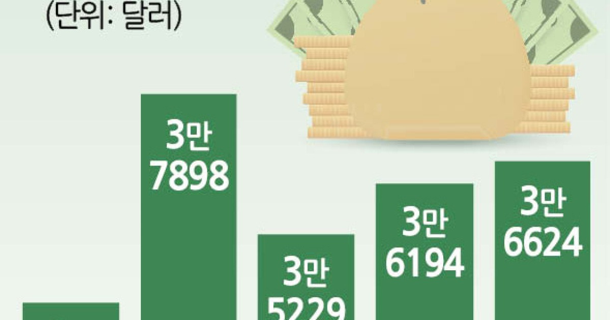 1인당 GNI 3만6624달러…11년째 3만달러대 ‘박스권’