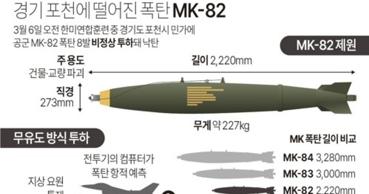 [그래픽] 경기 포천에 떨어진 폭탄 MK-82