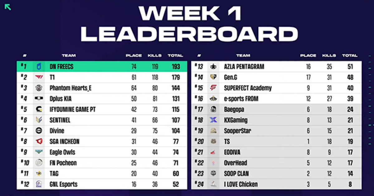 [PWS] DN 프릭스 주간 1위, 대회 상금 850만 원 누적
