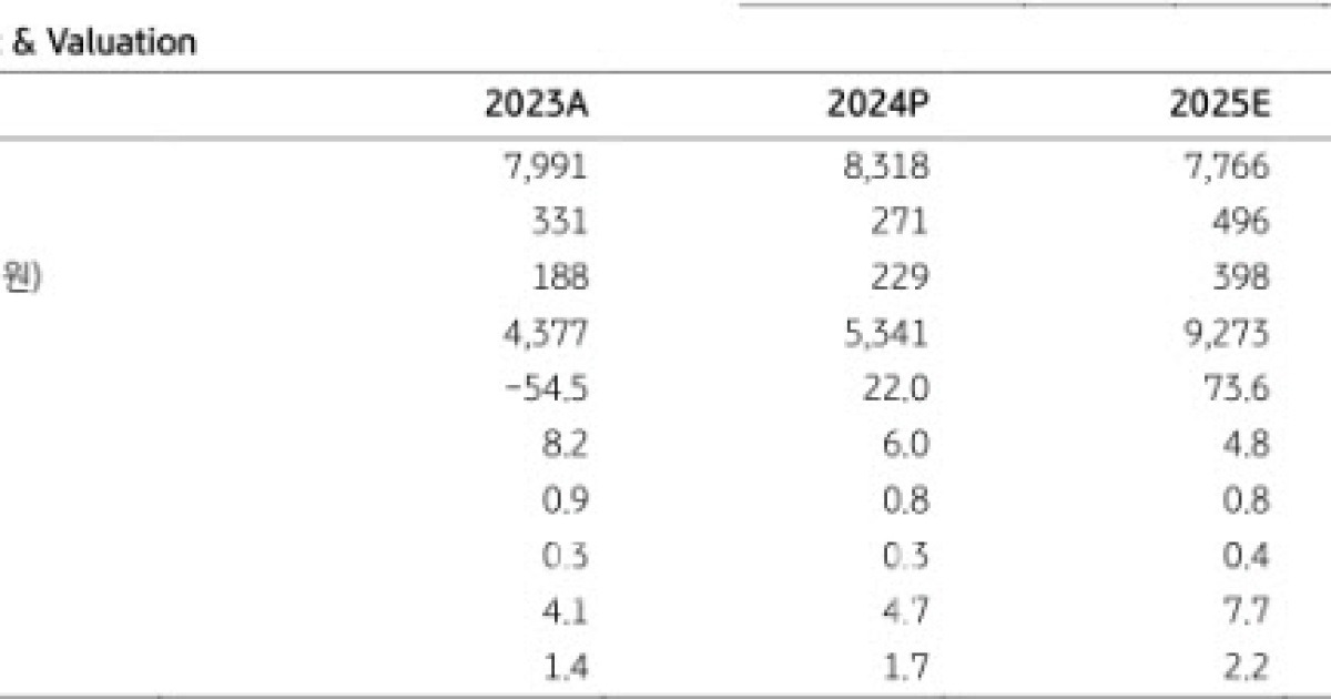 DL이앤씨, SMR 수혜 기대…목표가 19%↑ -KB