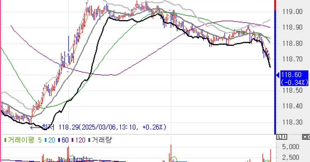 국고채 2bp 내외 등락하며 보합…지연되는 추경 편성(종합)