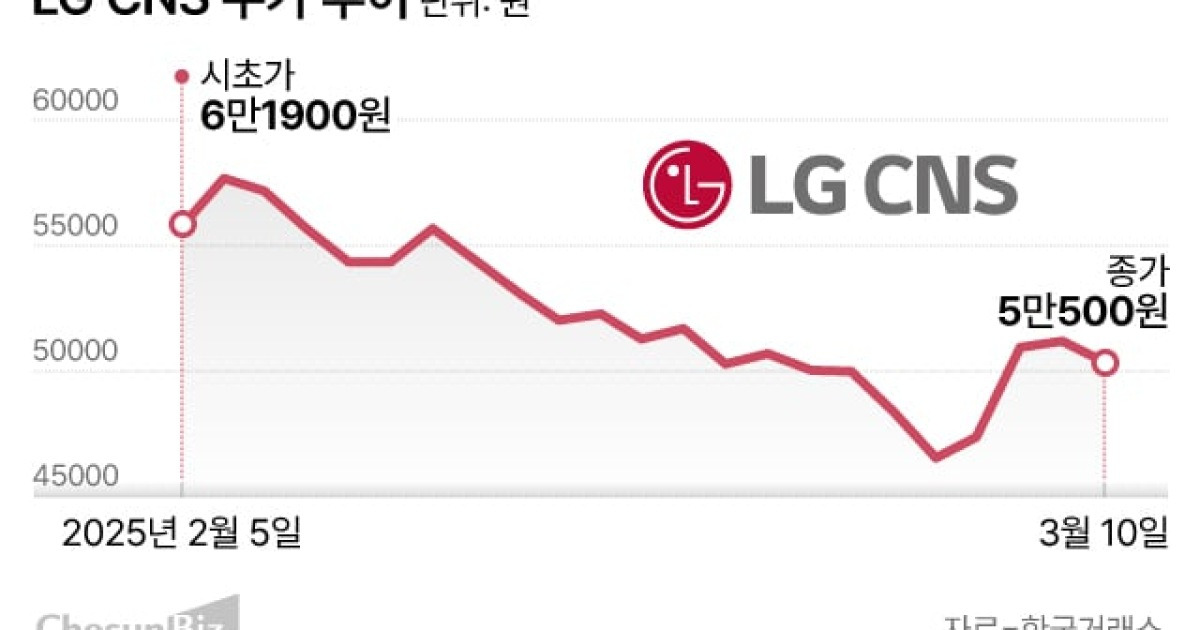 [비즈톡톡] ‘상장 대어’라더니 주가는… LG CNS, AI 사업은 언제 봄날 오나