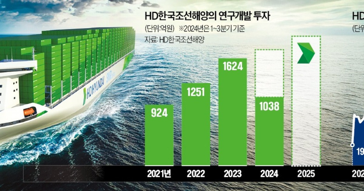 SMR 추진선 개발에 3000억 투입…HD한국조선 "5년내 끝낼 것"