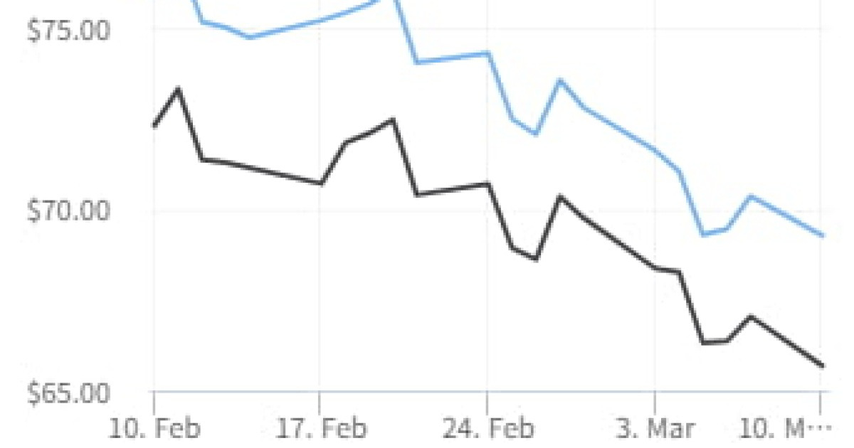 트럼프發 美경기둔화 우려에 국제유가 약세…WTI, 1.51%↓