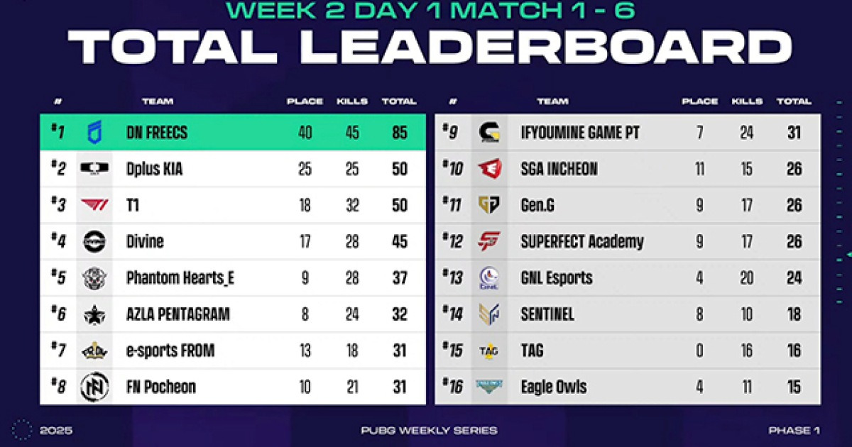 [PWS] 1주차 기세 이어간 DN 프릭스, 2주 1일차도 순위-상금-포인트 모두 선두 달려... DK-T1 추격 중