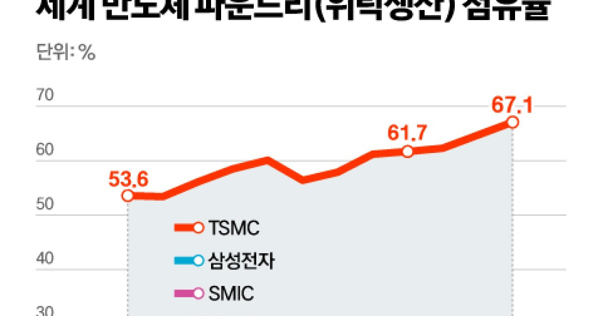 멀어지는 TSMC, 따라붙는 SMIC…삼성전자, 2위도 위태