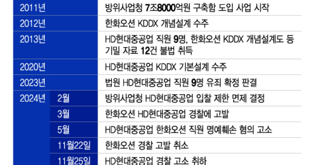 7.8조원 'KDDX' 내일 사업방식 심의…HD현대·한화 승자는