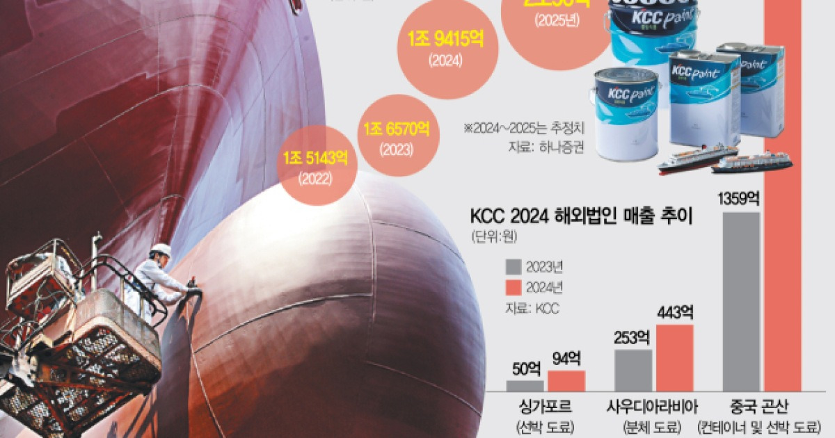 조선업 훈풍 올라탄 KCC, 해외법인 매출 쑥쑥