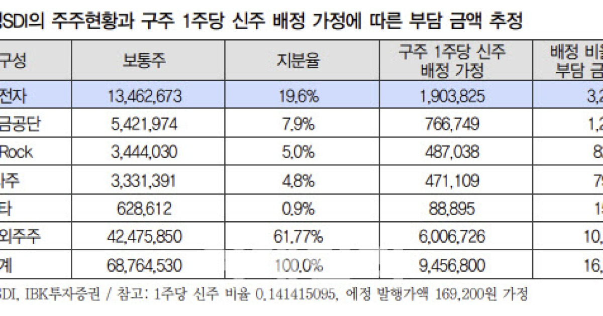 삼성SDI, 2조원 유증 계획 중장기 관점에서 긍정적 -IBK