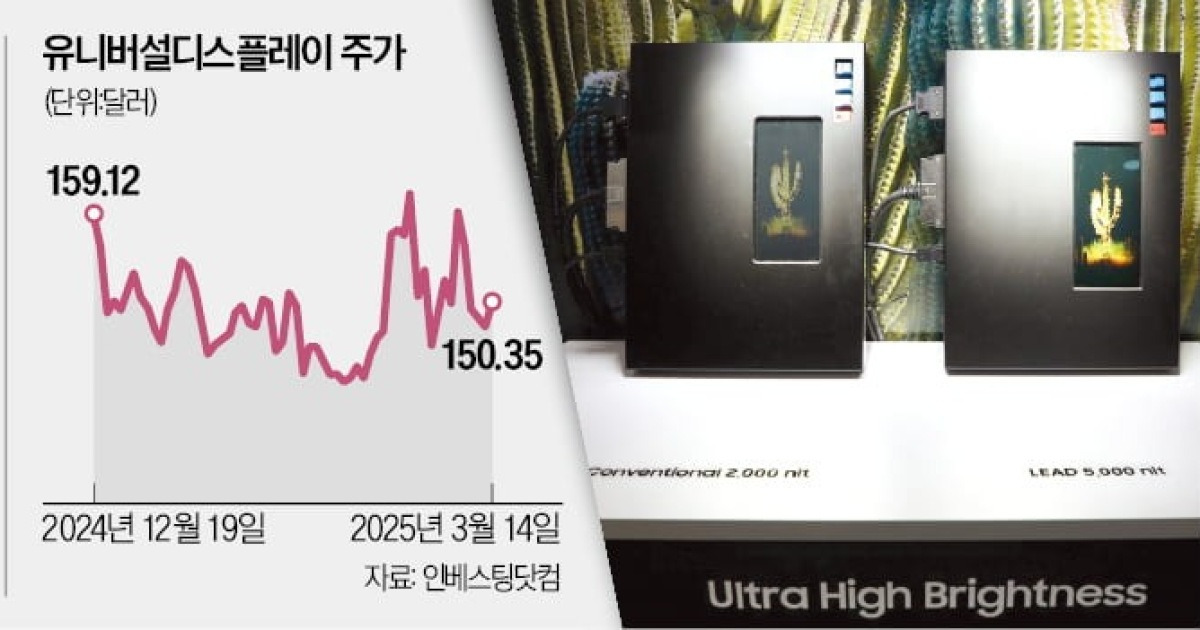 OLED 강자 UDC 질주에…삼성 '원천기술 승부수'