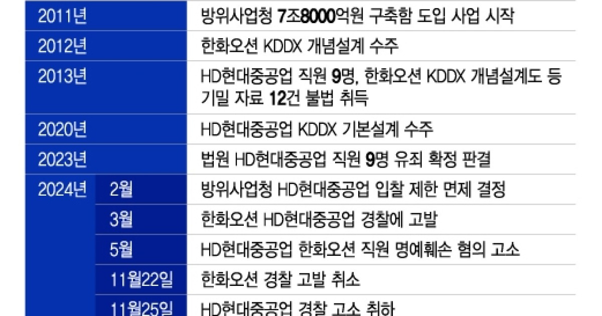 HD현대? 한화오션?…8조원 'KDDX 선도함' 업체선정 결론 안 났다