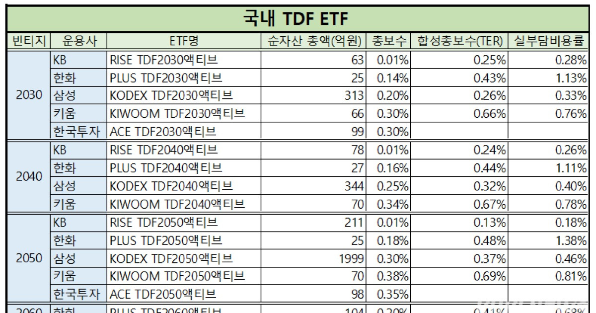 미래에셋운용도 TDF ETF 경쟁 참전…최저 보수는 ‘KB운용’
