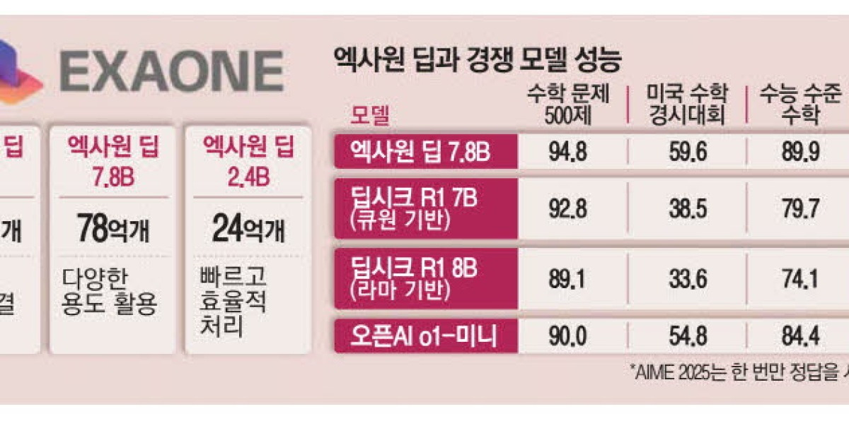 "오픈AI·딥시크 필적"… LG, 추론AI 자신감