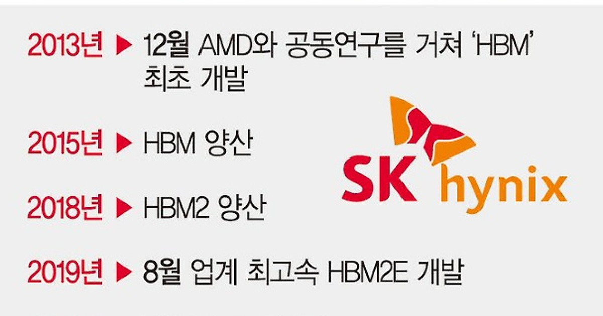 SK, ‘HBM4’도 선두 나선다… ‘루빈’ 발표날에 동시 공개
