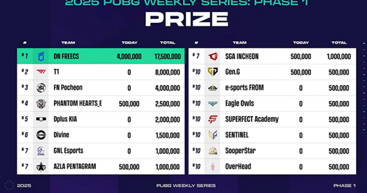 [PWS] 하루 97점 가져간 DN 프릭스, 상금 4백만 원 추가해 총상금 1위 독주