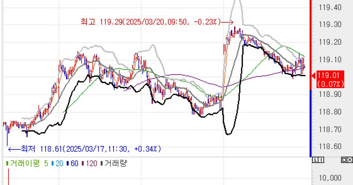 FOMC 소화하며 2bp 내외 하락…국고채 3년물 금리, 2.598%(종합)