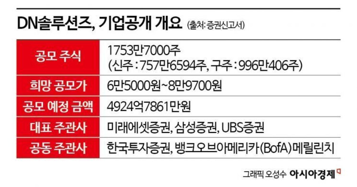 [증권신고서 읽는 기자]50%넘는 구주매출에 정체된 실적…DN솔루션즈 IPO 흥행할까