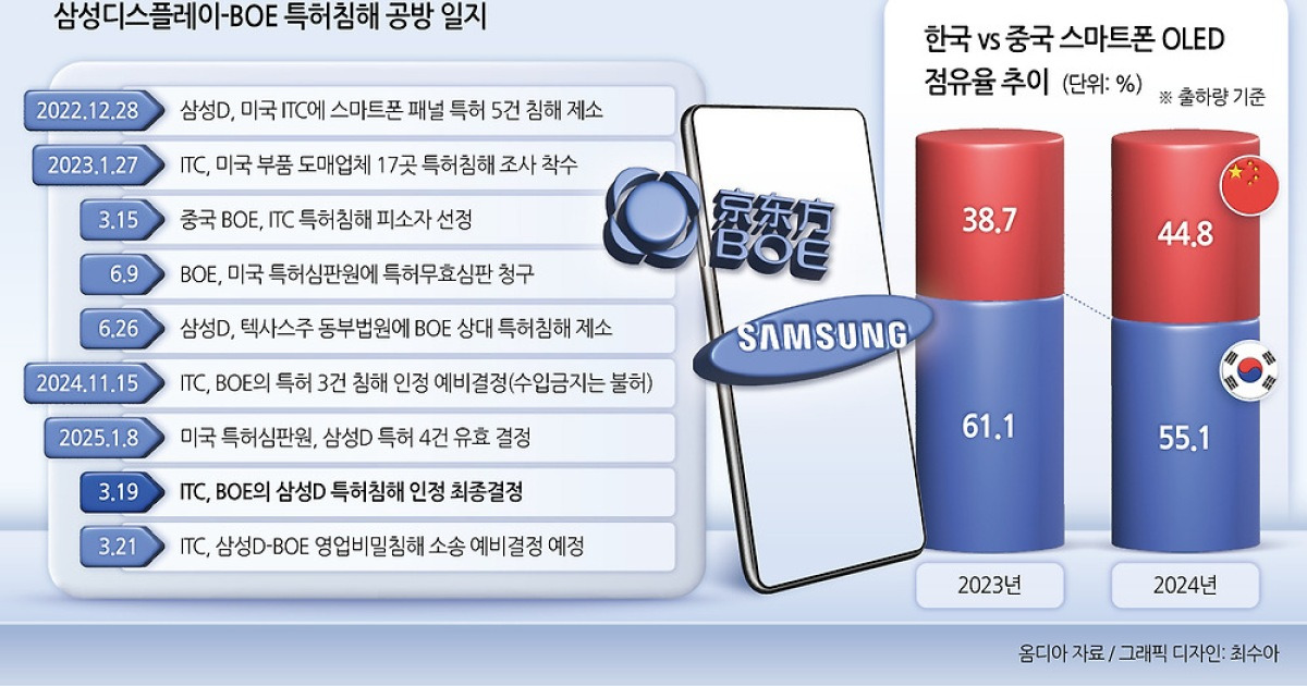 삼성D, 中 BOE 상대 특허소송 승소…美 ITC “특허침해”