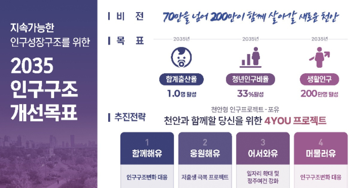 '200만이 함께 살아갈 새로운 천안'…2035 인구구조 개선 추진